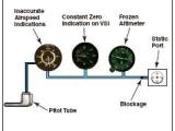 Pitot Static Flight Instruments
